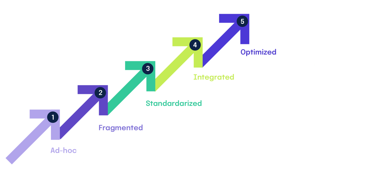 Hyperproof | GRC Maturity Assessment